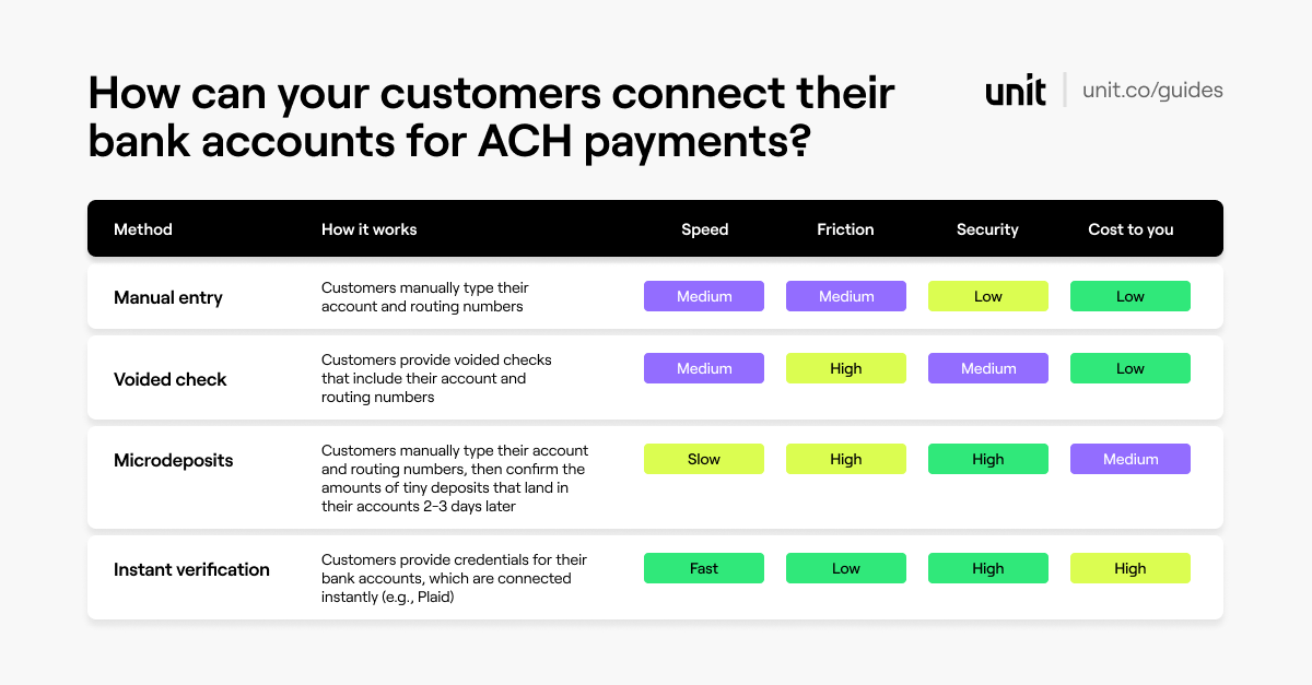 Unit | What is ACH and how do I offer it to my customers?